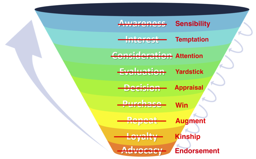 Redefining the Funnel